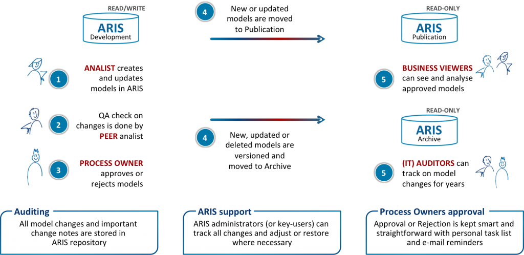 Release your ARIS processes – bQuind Process release Management