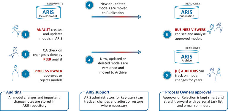 Release your ARIS processes – bQuind Process release Management